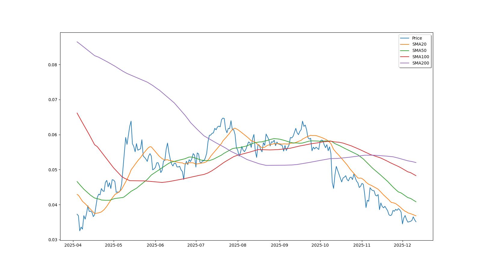 RSK Infrastructure Framework Simple Moving Averages