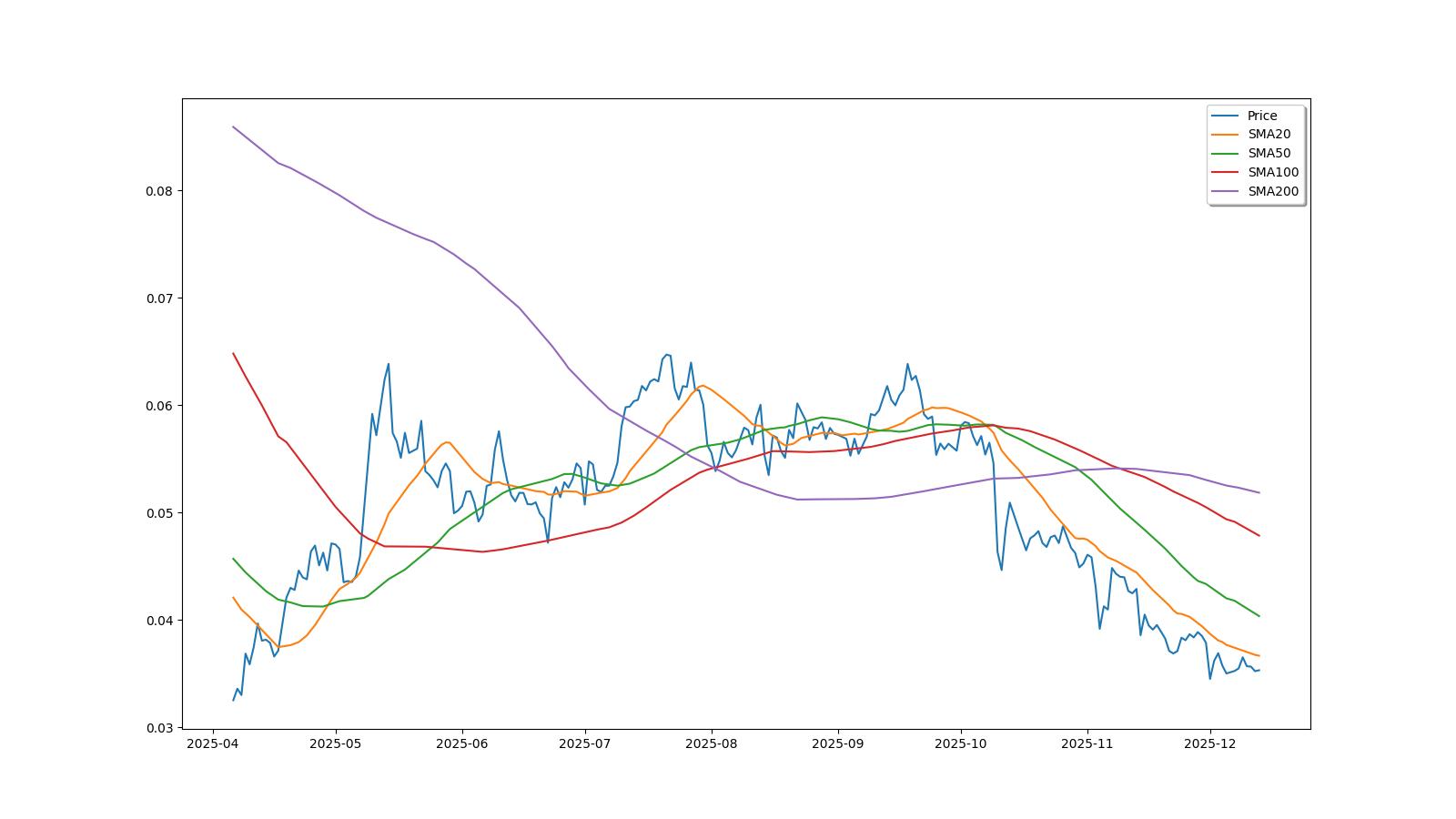 RSK Infrastructure Framework Simple Moving Averages