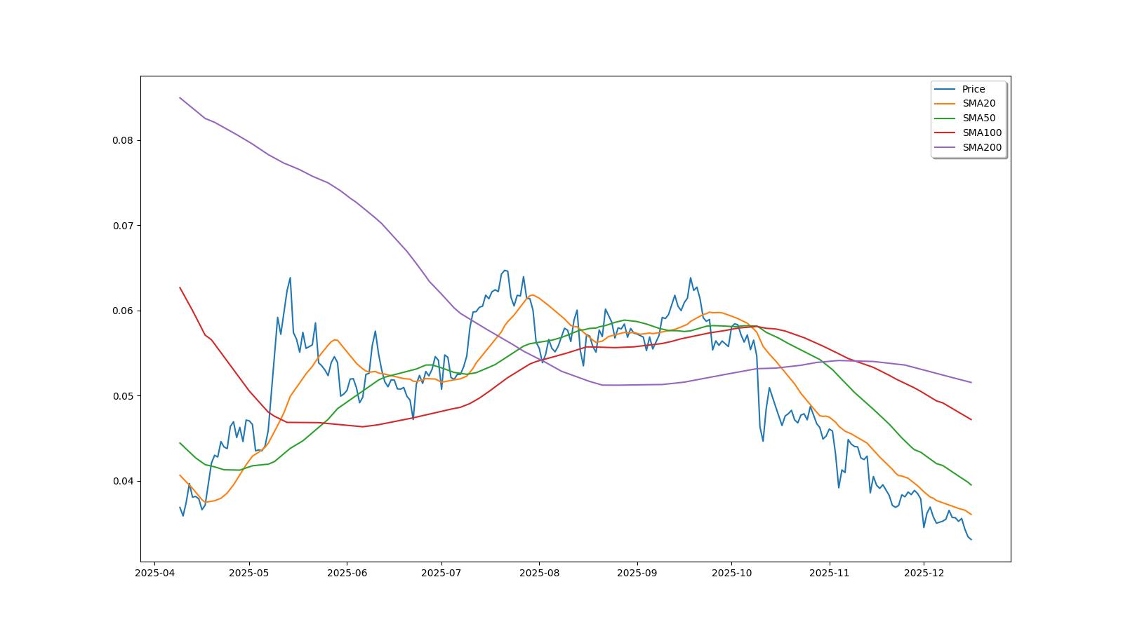 RSK Infrastructure Framework Simple Moving Averages