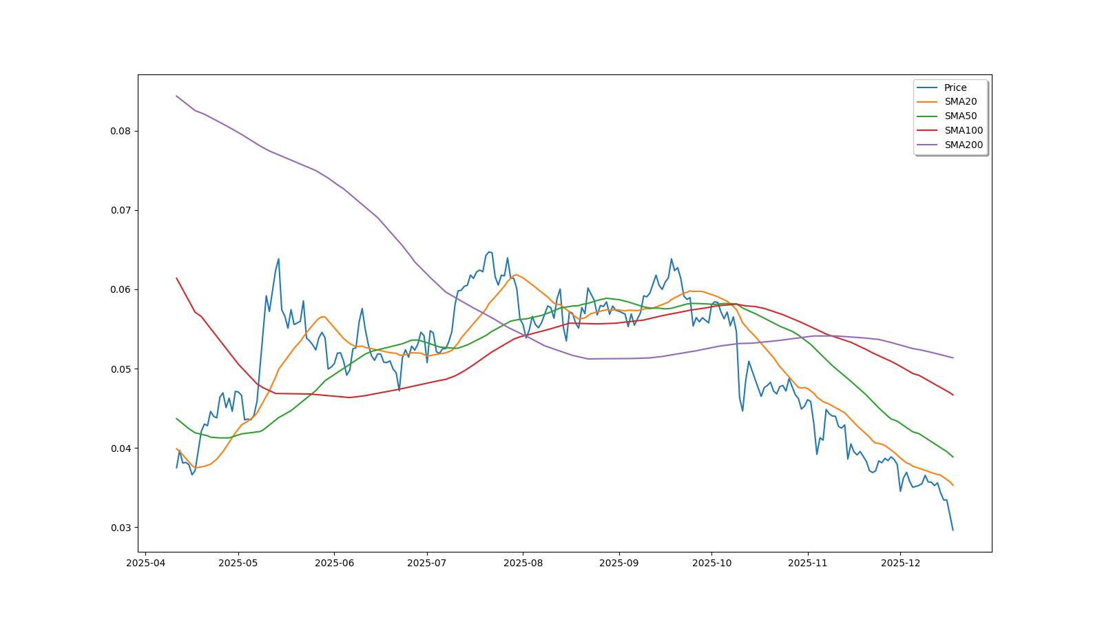 RSK Infrastructure Framework Simple Moving Averages