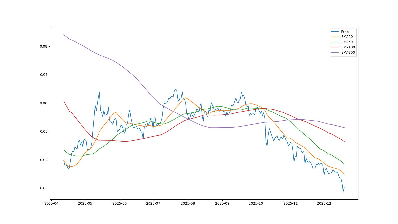 RSK Infrastructure Framework Simple Moving Averages