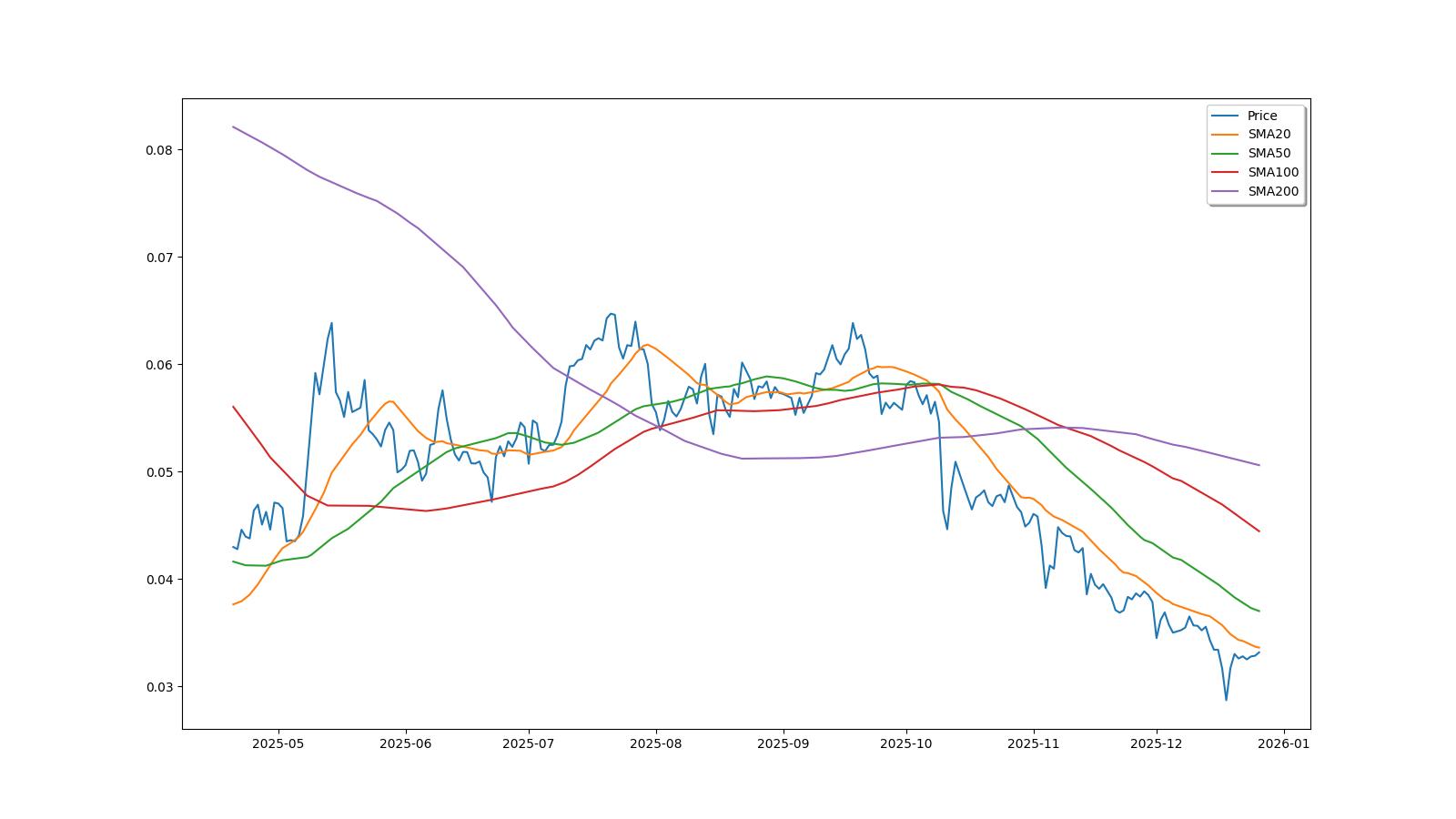 RSK Infrastructure Framework Simple Moving Averages