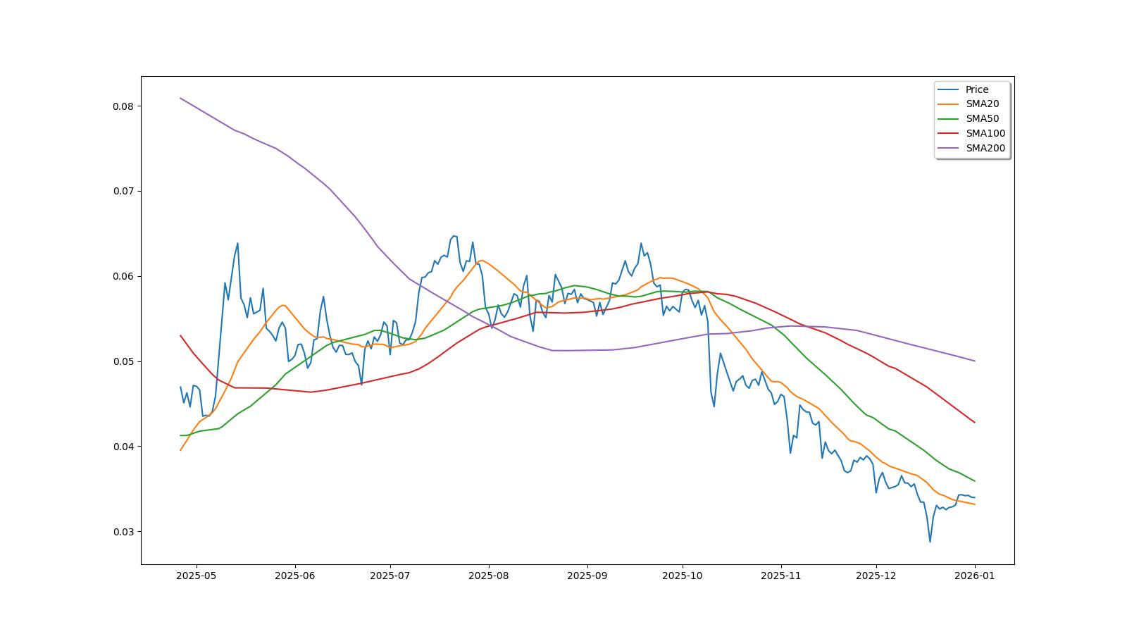 RSK Infrastructure Framework Simple Moving Averages