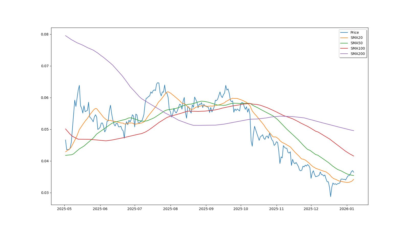 RIFトークン Simple Moving Averages