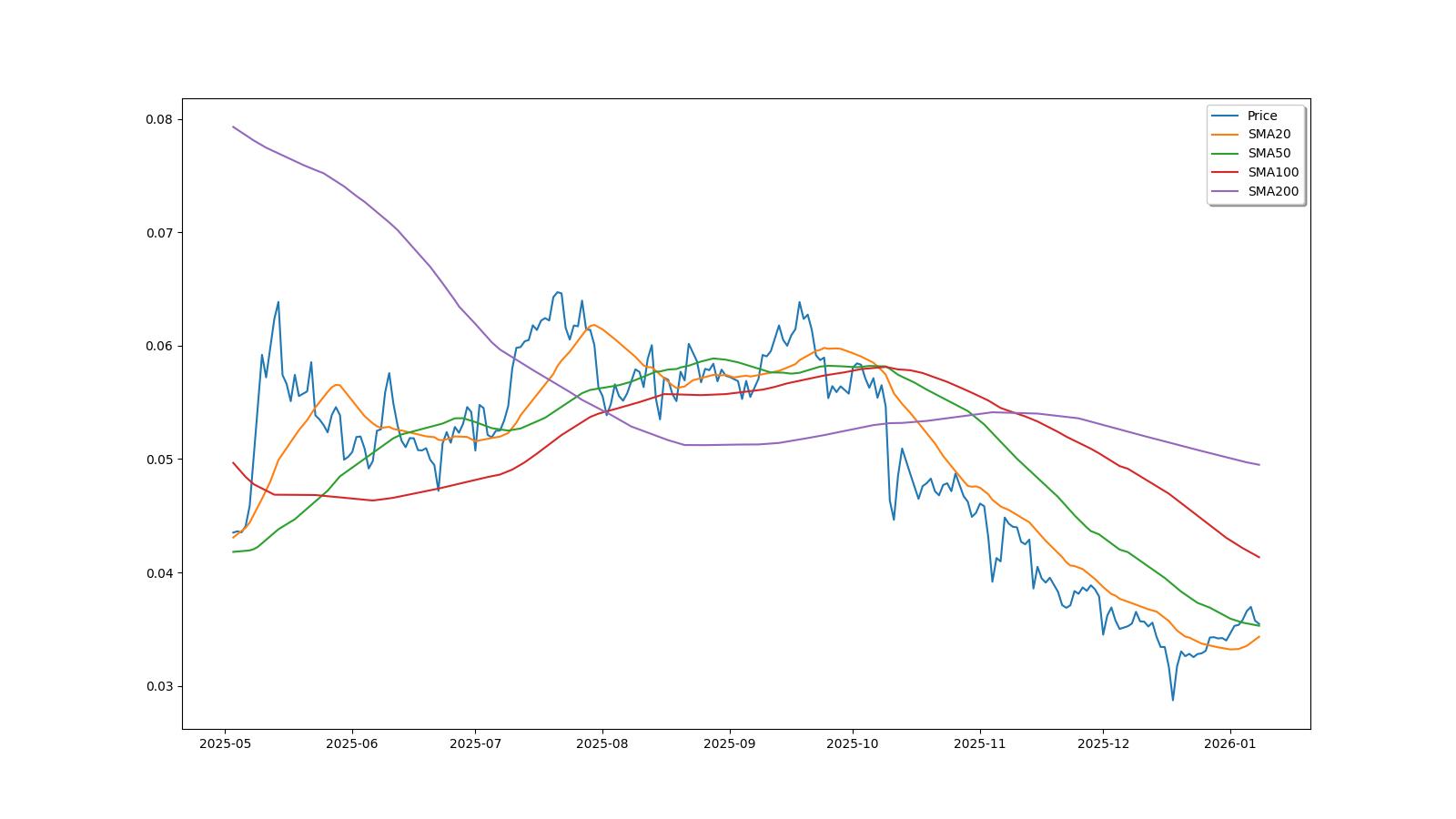 RSK Infrastructure Framework Simple Moving Averages