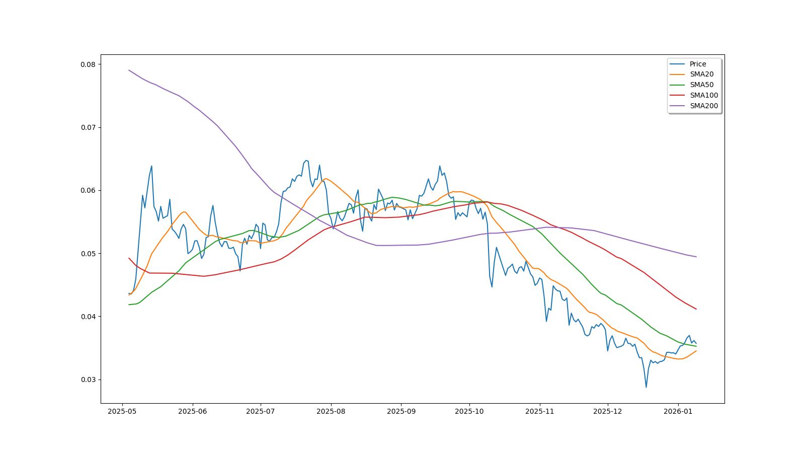 RSK Infrastructure Framework Simple Moving Averages