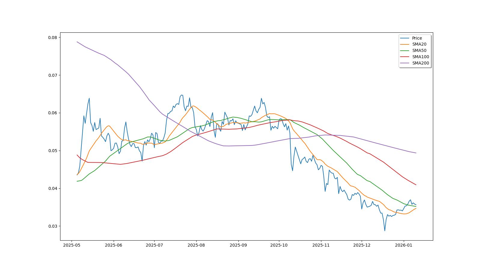 RIF Token Simple Moving Averages