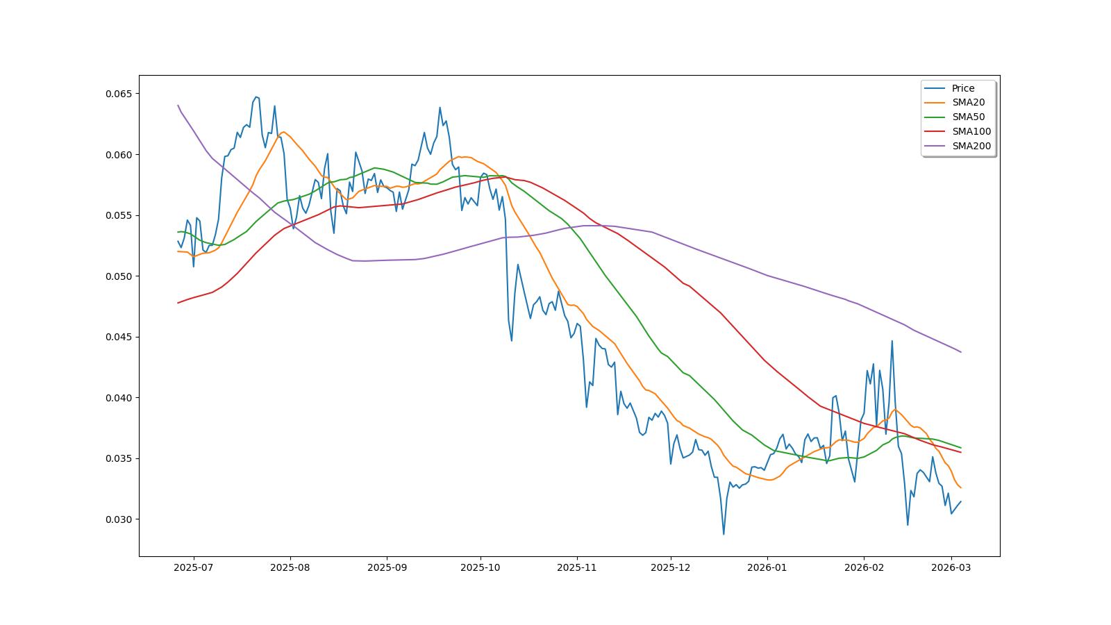 RSK Infrastructure Framework Simple Moving Averages
