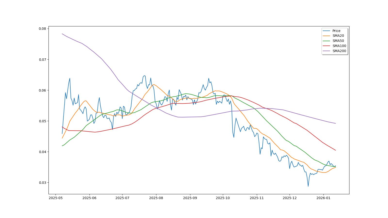 RSK Infrastructure Framework Simple Moving Averages