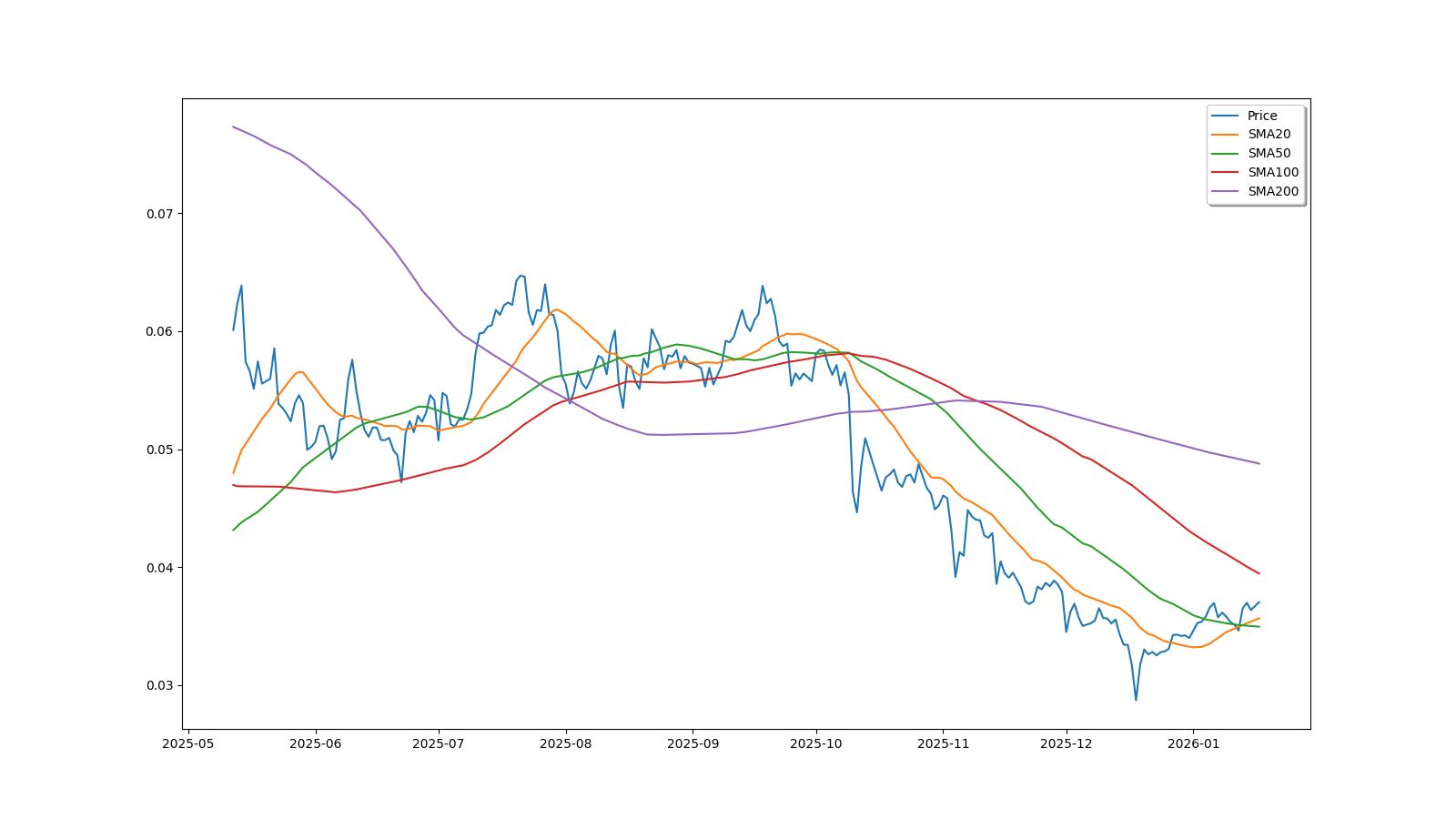 RSK Infrastructure Framework Simple Moving Averages