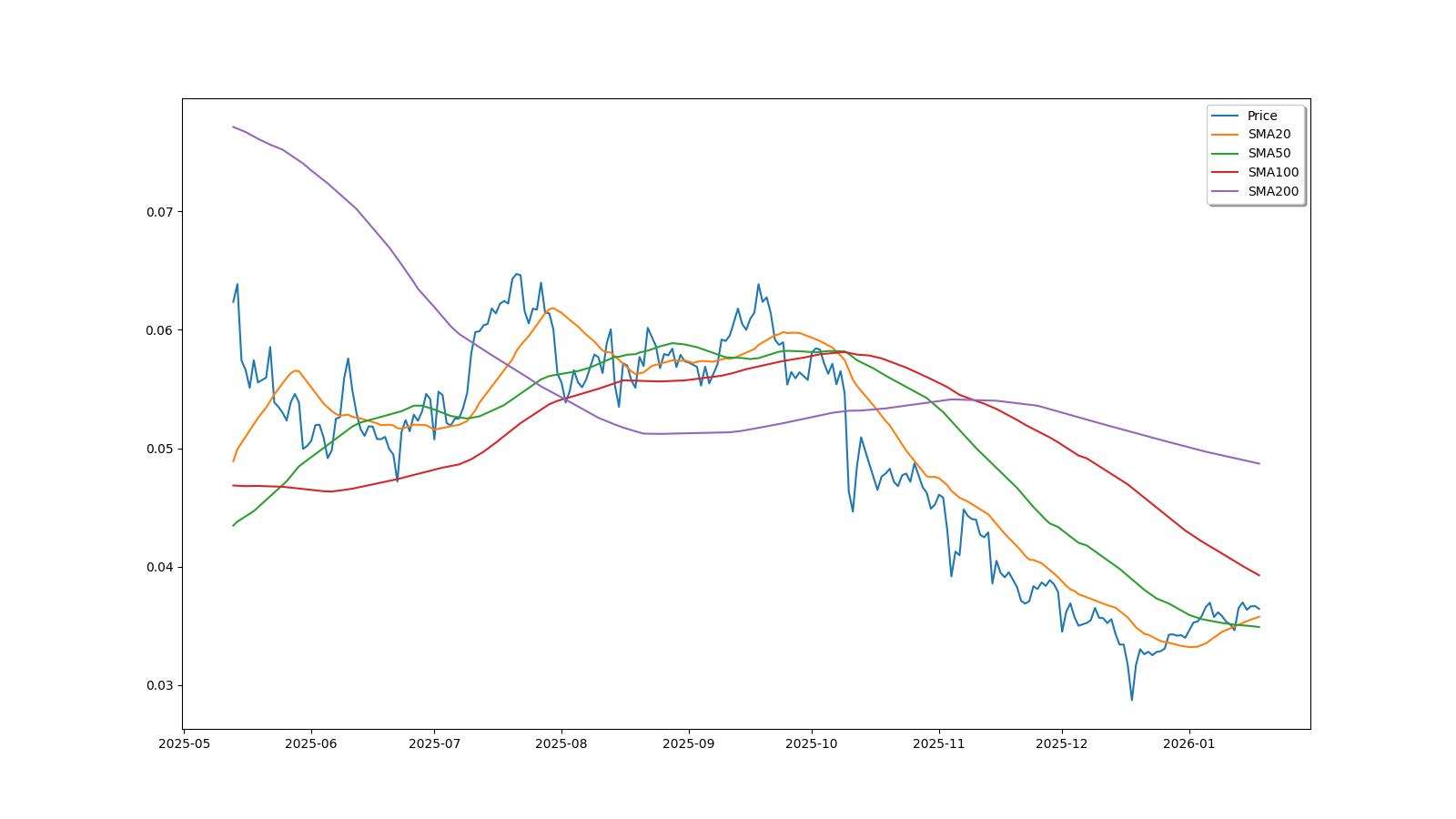 RSK Infrastructure Framework Simple Moving Averages