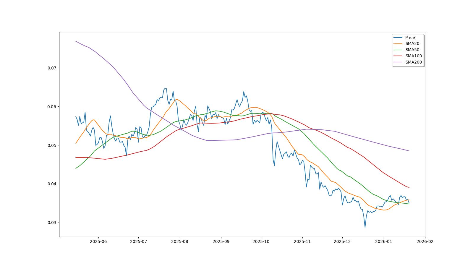 RSK Infrastructure Framework Simple Moving Averages
