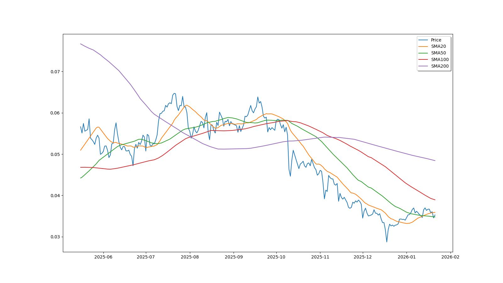 RSK Infrastructure Framework Simple Moving Averages