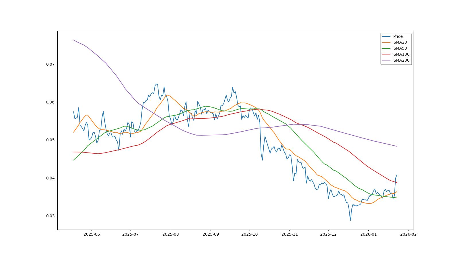 RSK Infrastructure Framework Simple Moving Averages