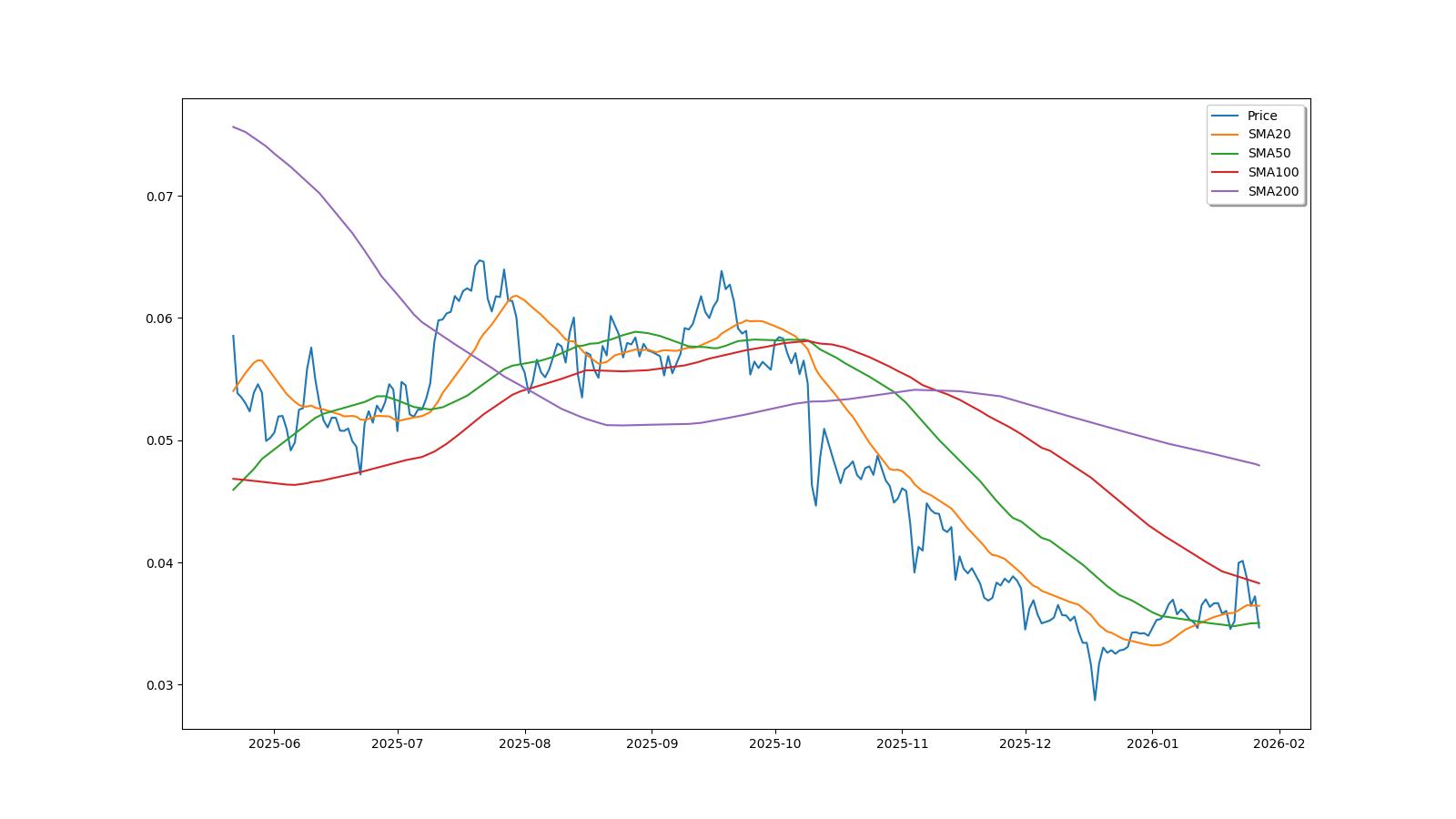 RSK Infrastructure Framework Simple Moving Averages