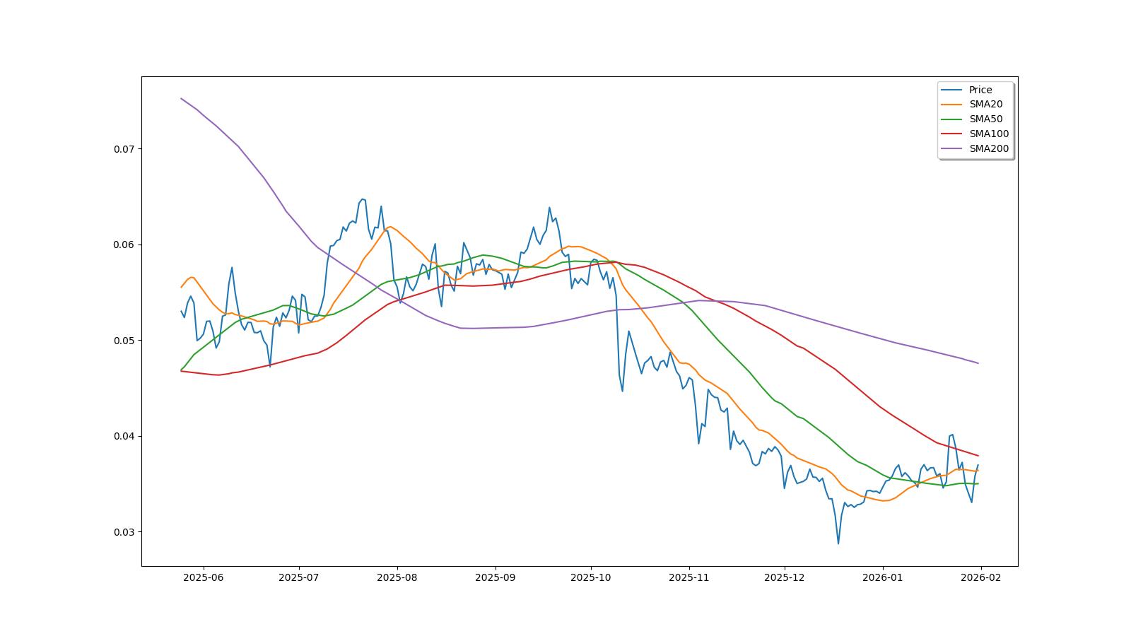 RSK Infrastructure Framework Simple Moving Averages
