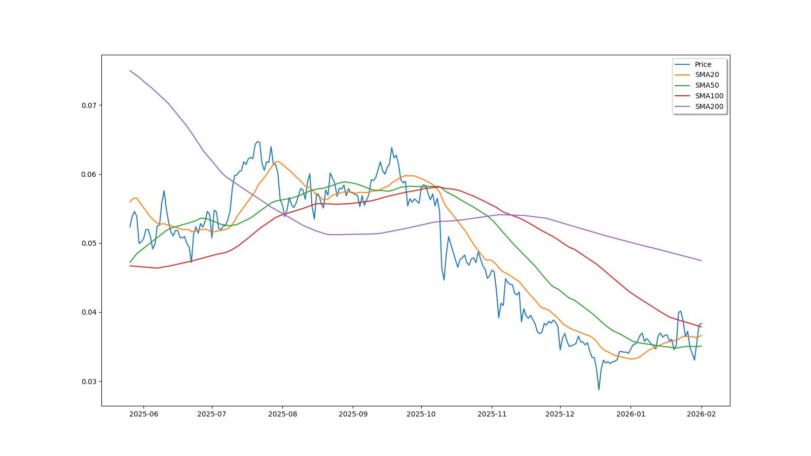 RSK Infrastructure Framework Simple Moving Averages