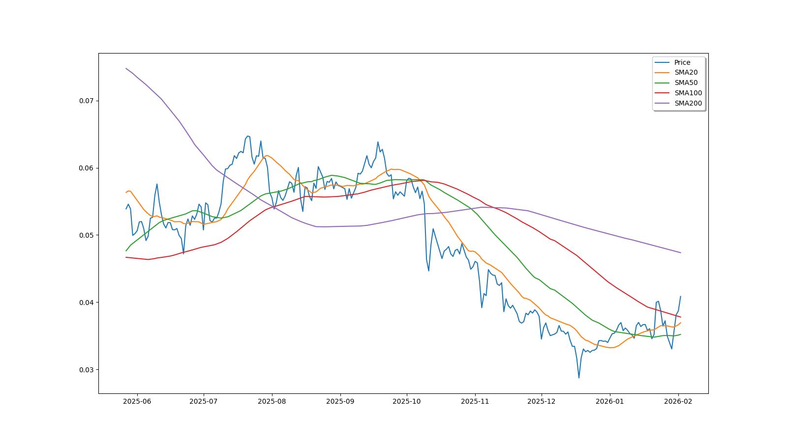 RSK Infrastructure Framework Simple Moving Averages