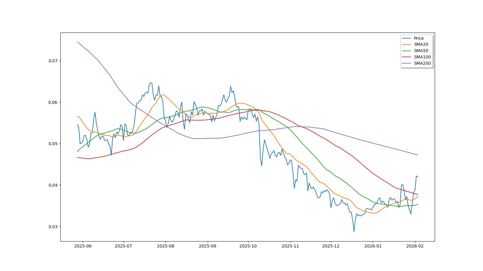 RSK Infrastructure Framework Simple Moving Averages