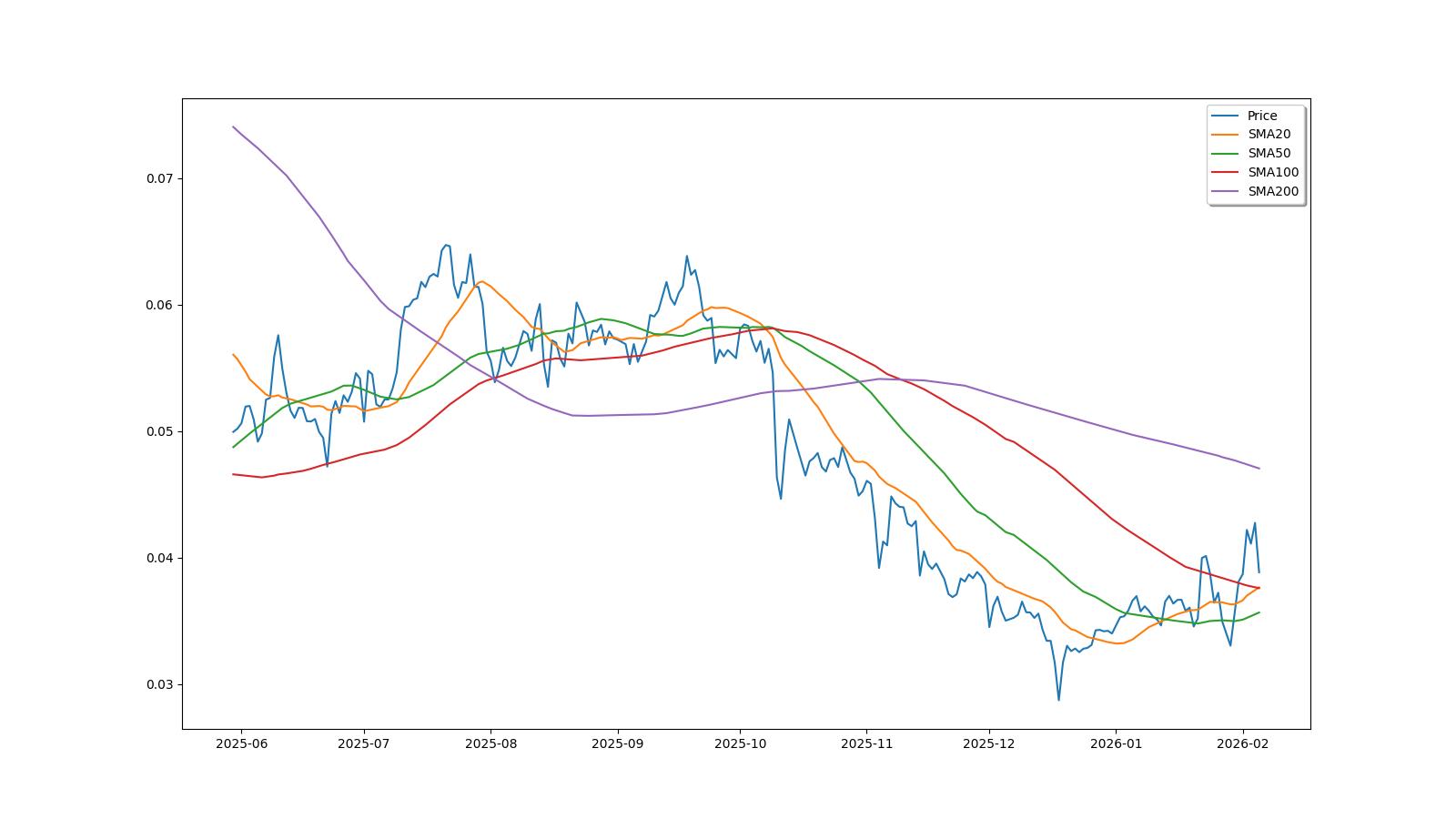 RSK Infrastructure Framework Simple Moving Averages