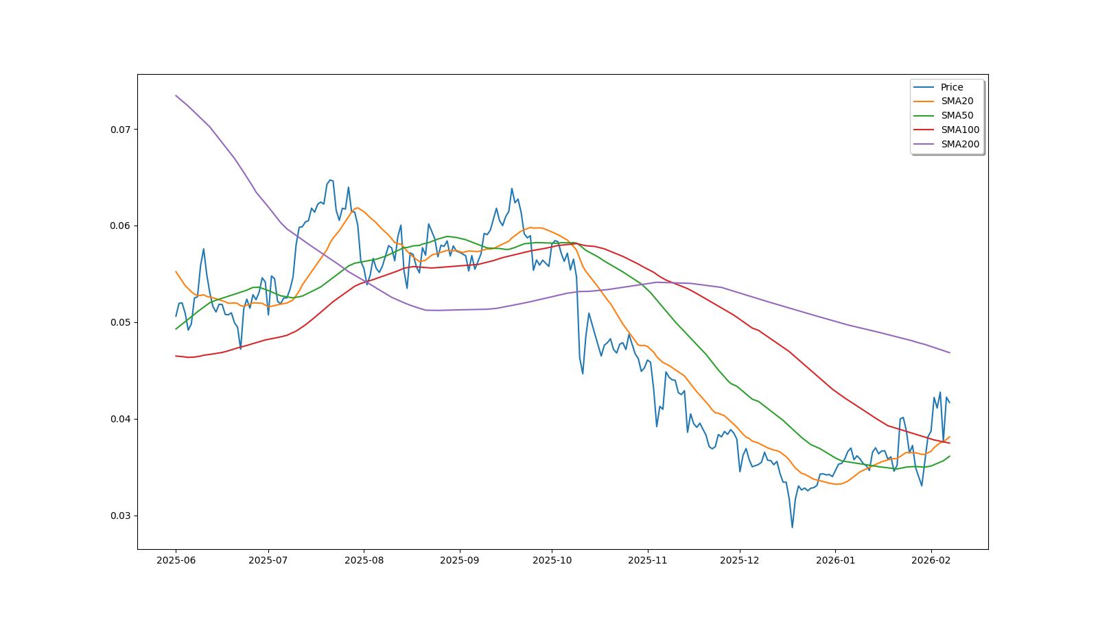 RSK Infrastructure Framework Simple Moving Averages