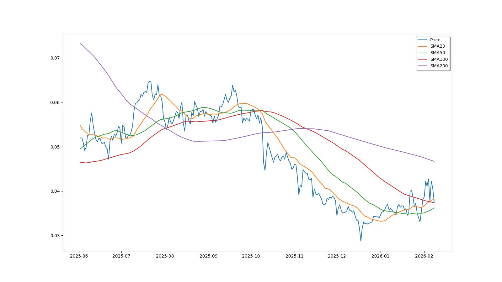 RSK Infrastructure Framework Simple Moving Averages
