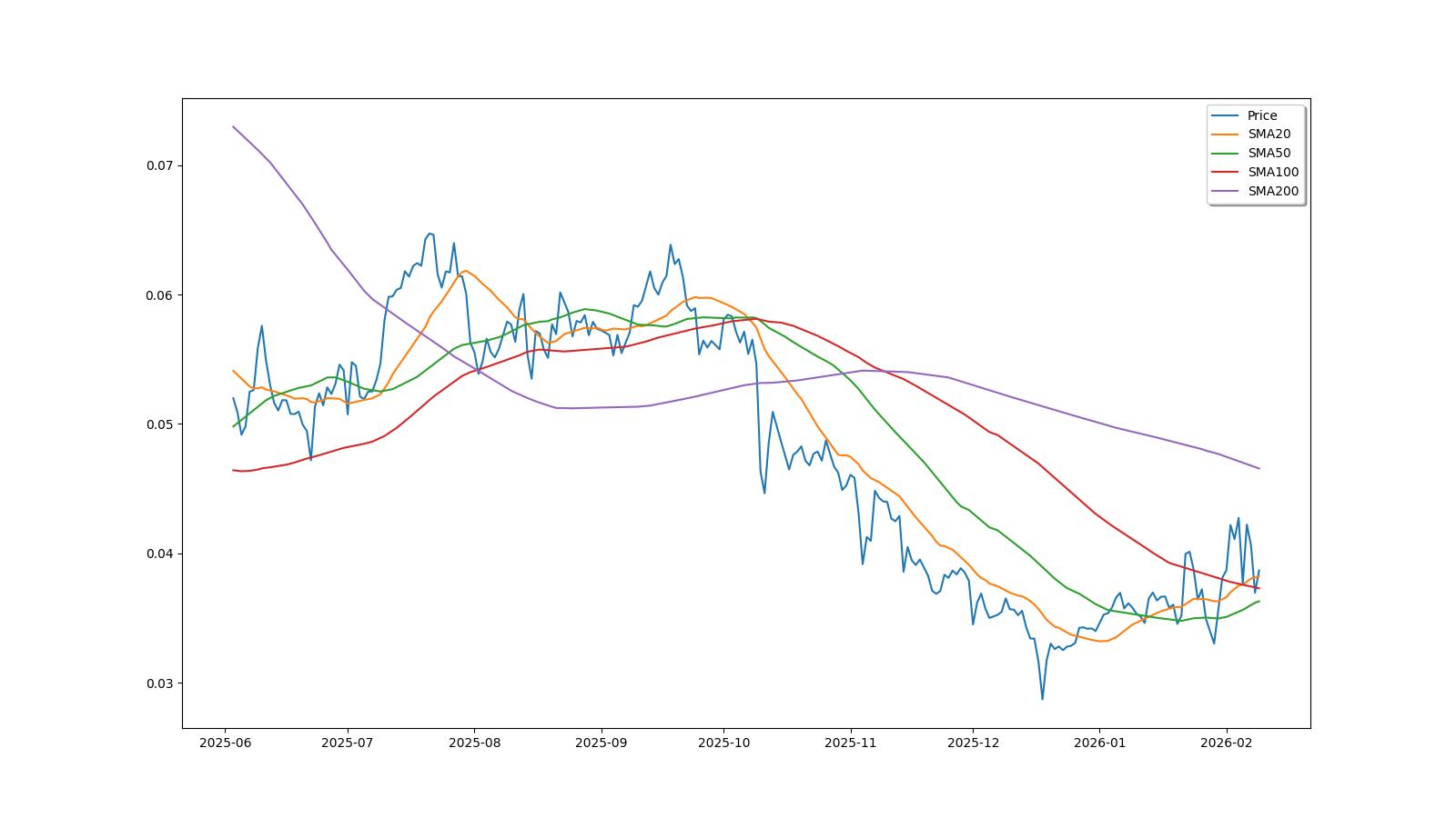 RSK Infrastructure Framework Simple Moving Averages
