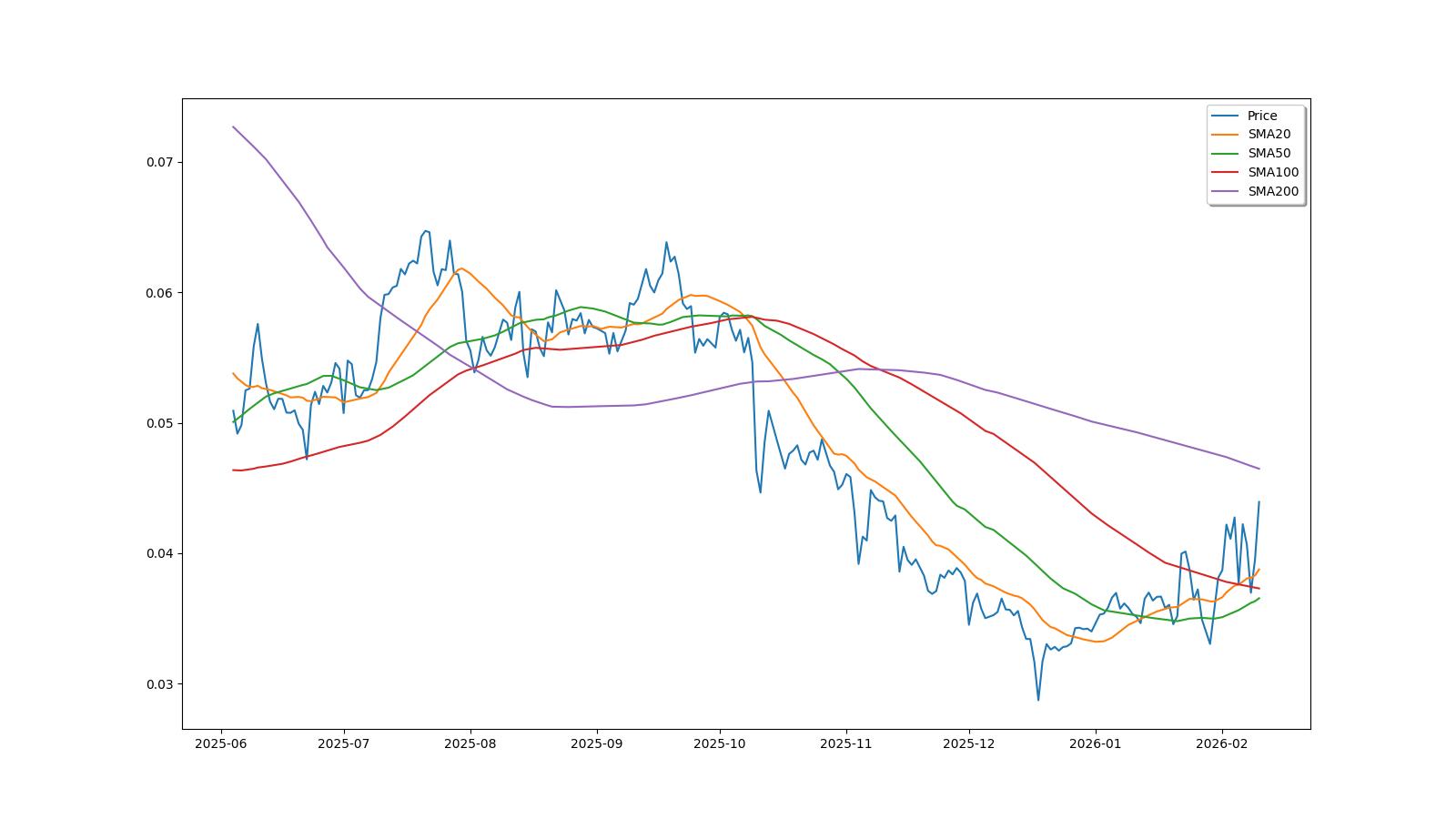 RSK Infrastructure Framework Simple Moving Averages