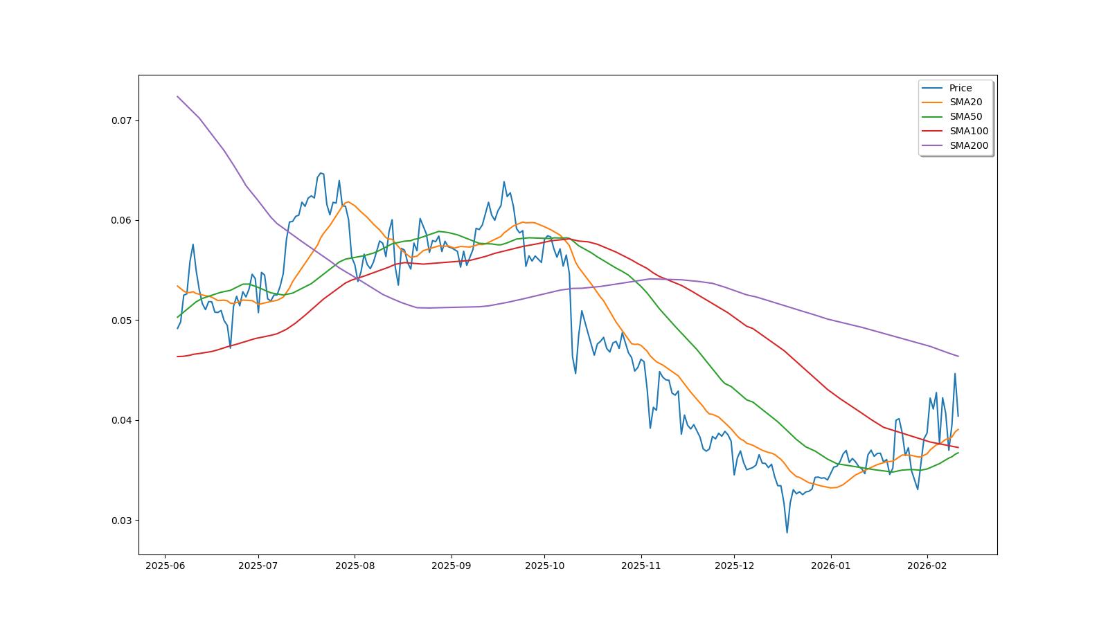 RSK Infrastructure Framework Simple Moving Averages