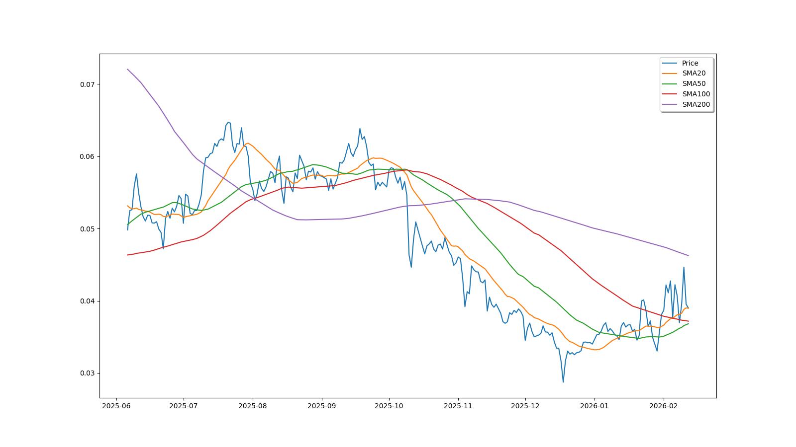 RSK Infrastructure Framework Simple Moving Averages