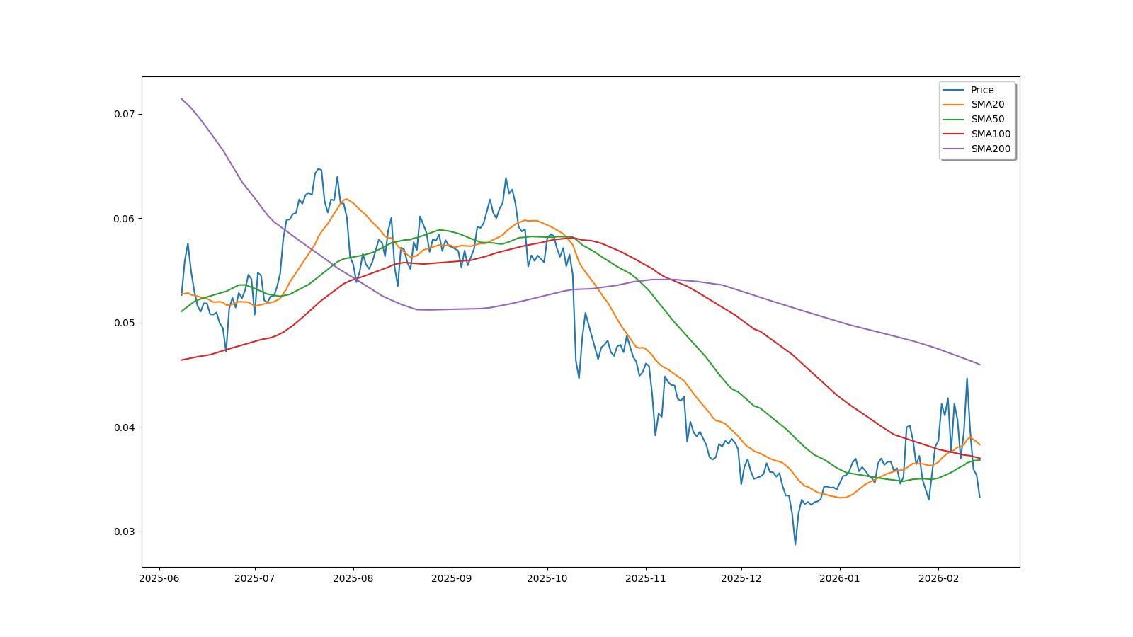 RSK Infrastructure Framework Simple Moving Averages