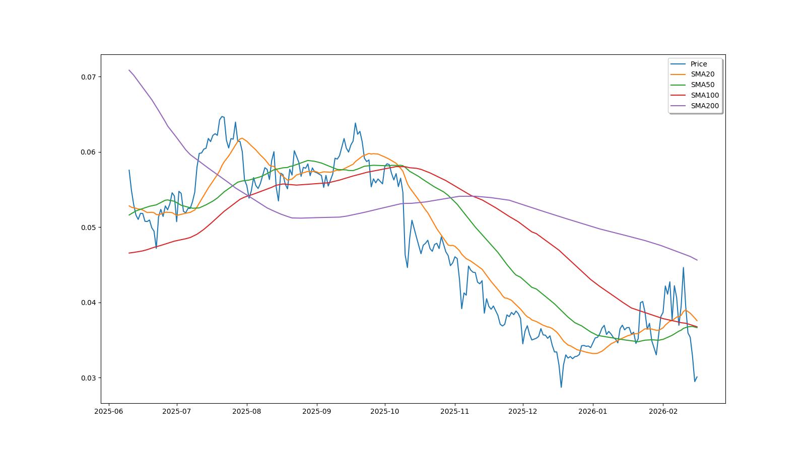 RSK Infrastructure Framework Simple Moving Averages