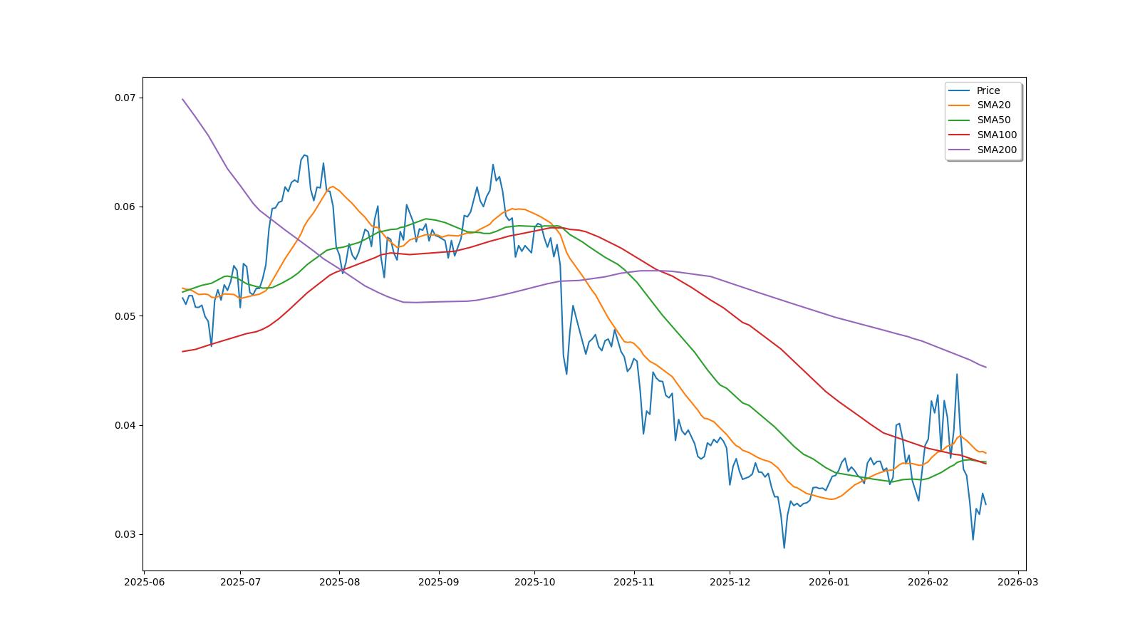 RIFトークン Simple Moving Averages
