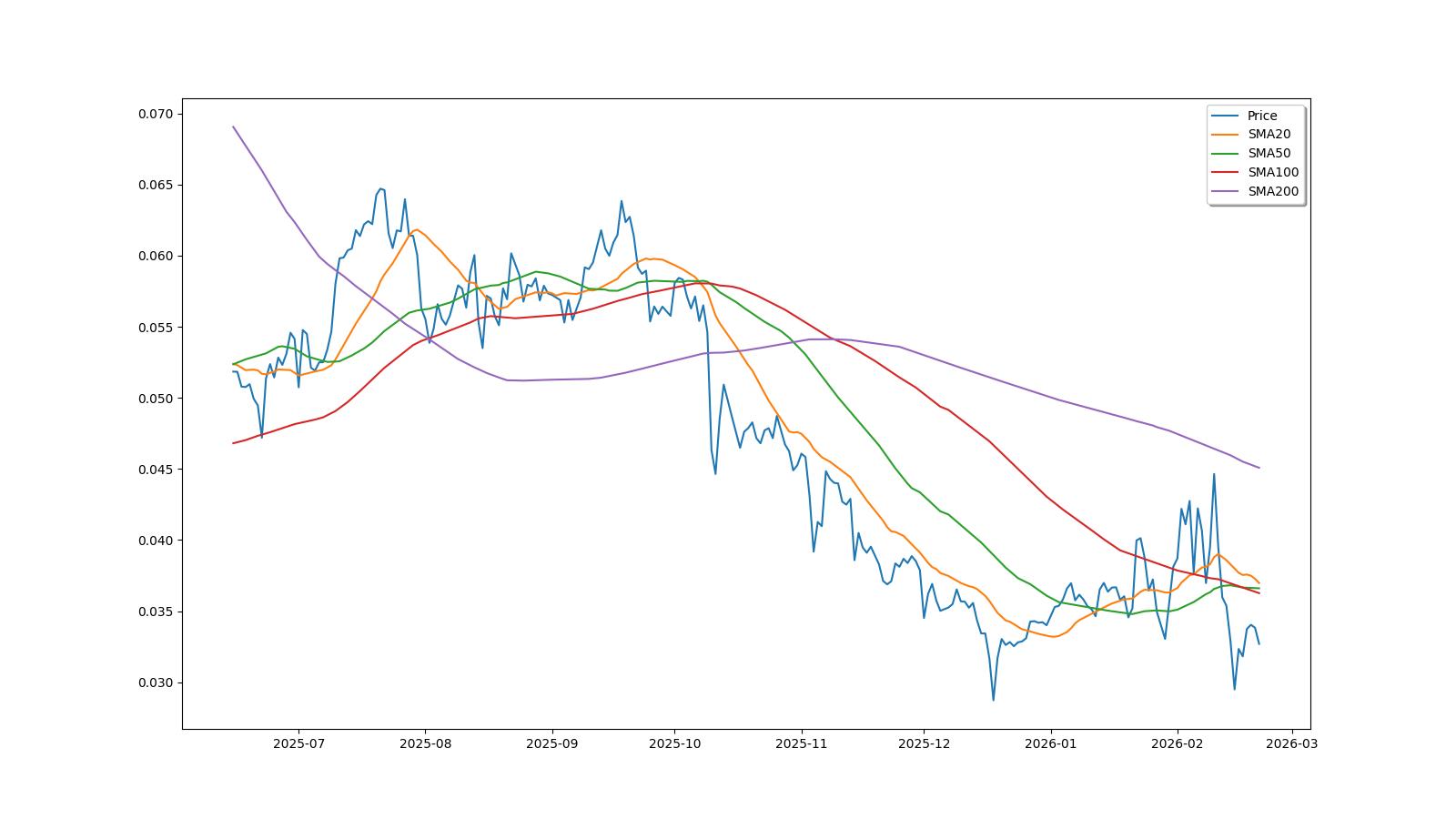 RSK Infrastructure Framework Simple Moving Averages