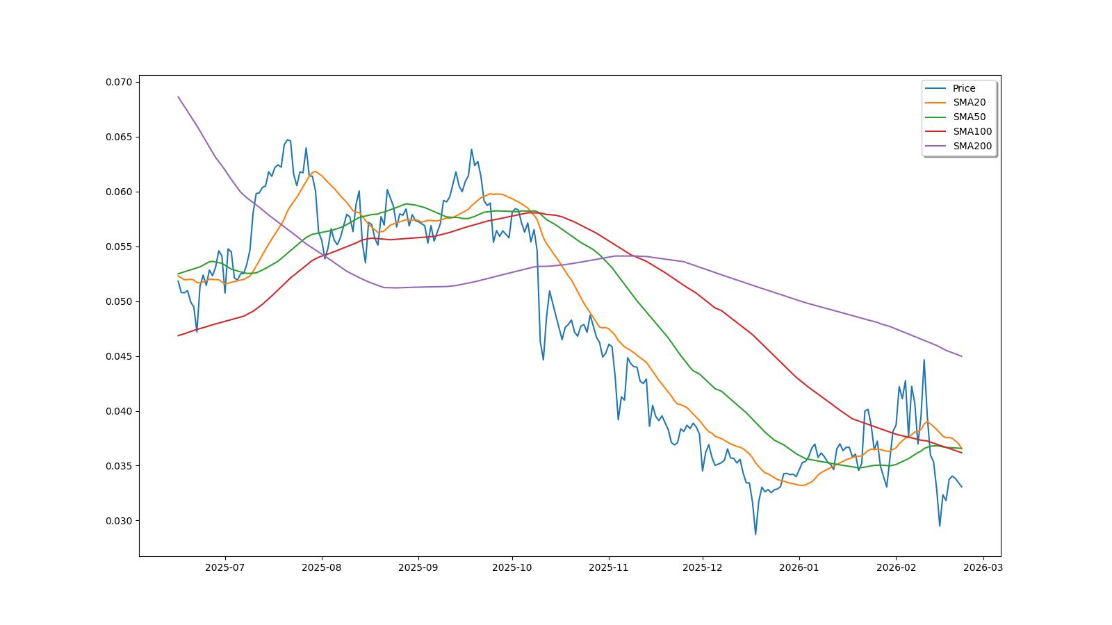 RSK Infrastructure Framework Simple Moving Averages
