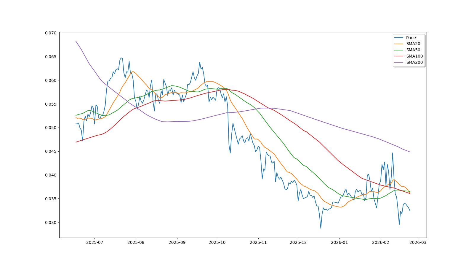 RSK Infrastructure Framework Simple Moving Averages