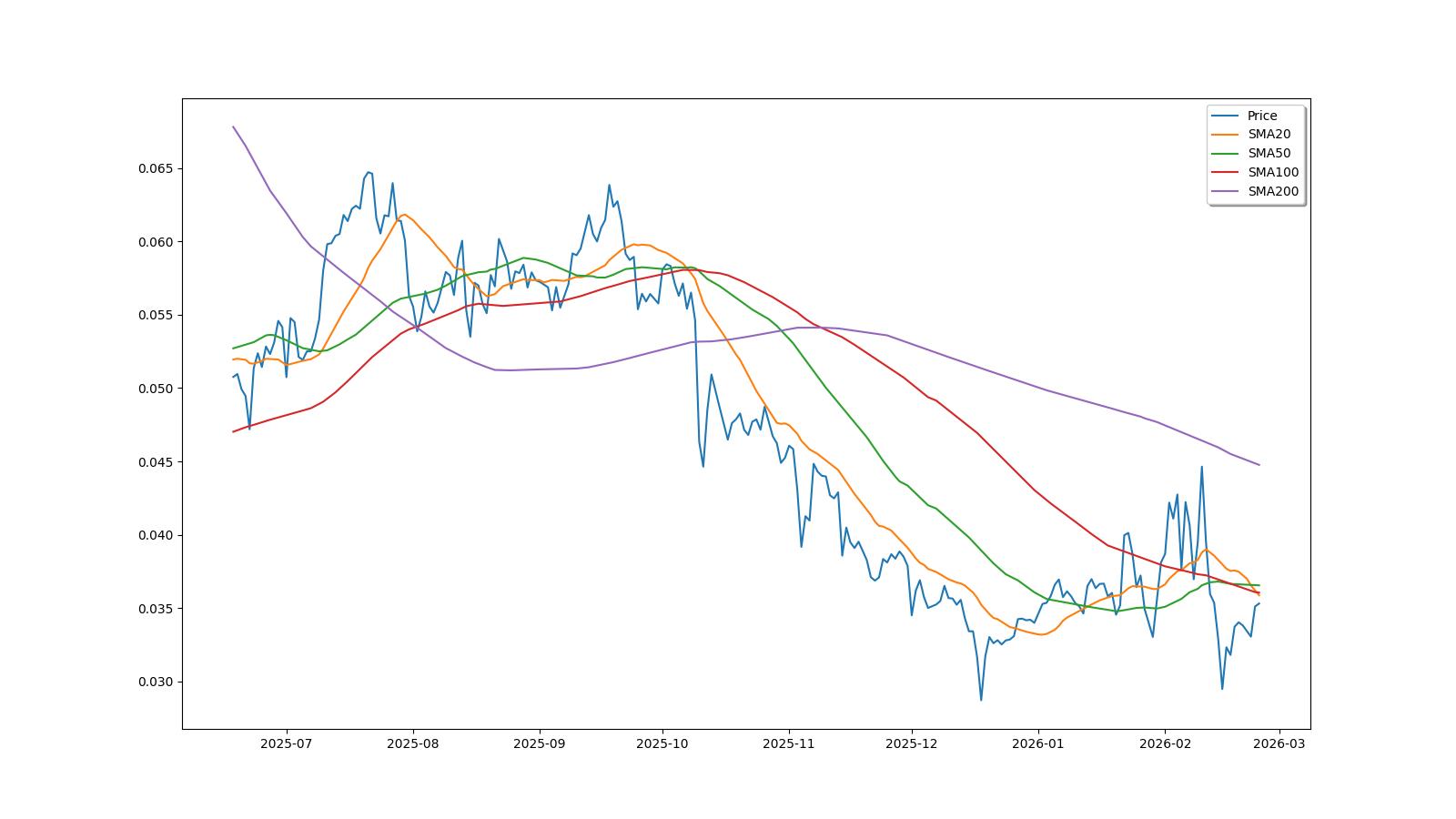 RSK Infrastructure Framework Simple Moving Averages