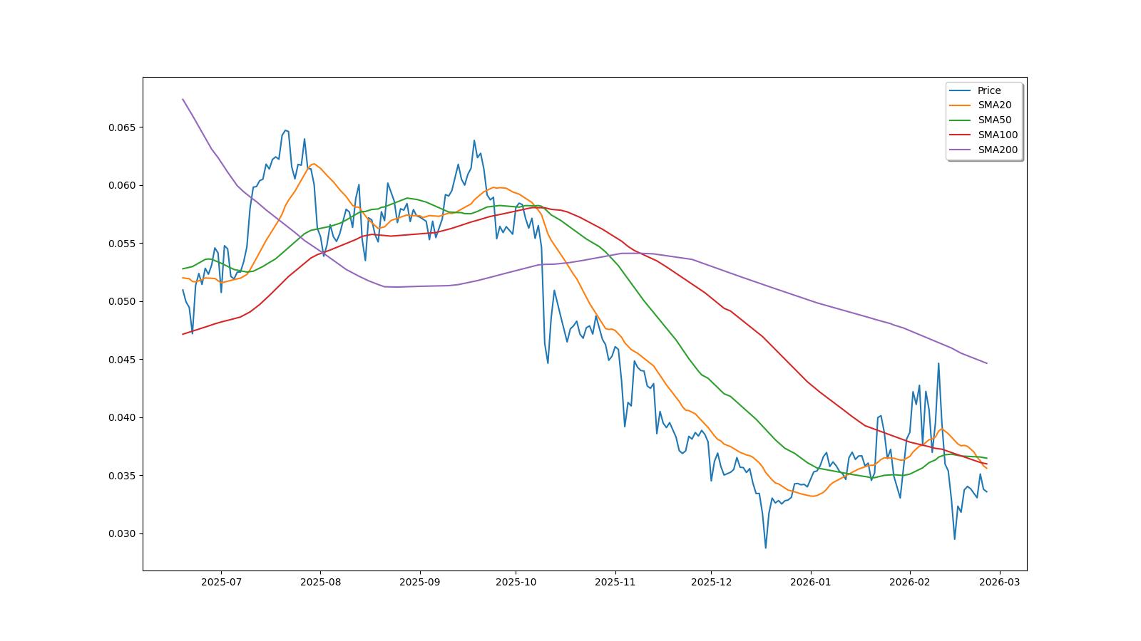 RSK Infrastructure Framework Simple Moving Averages