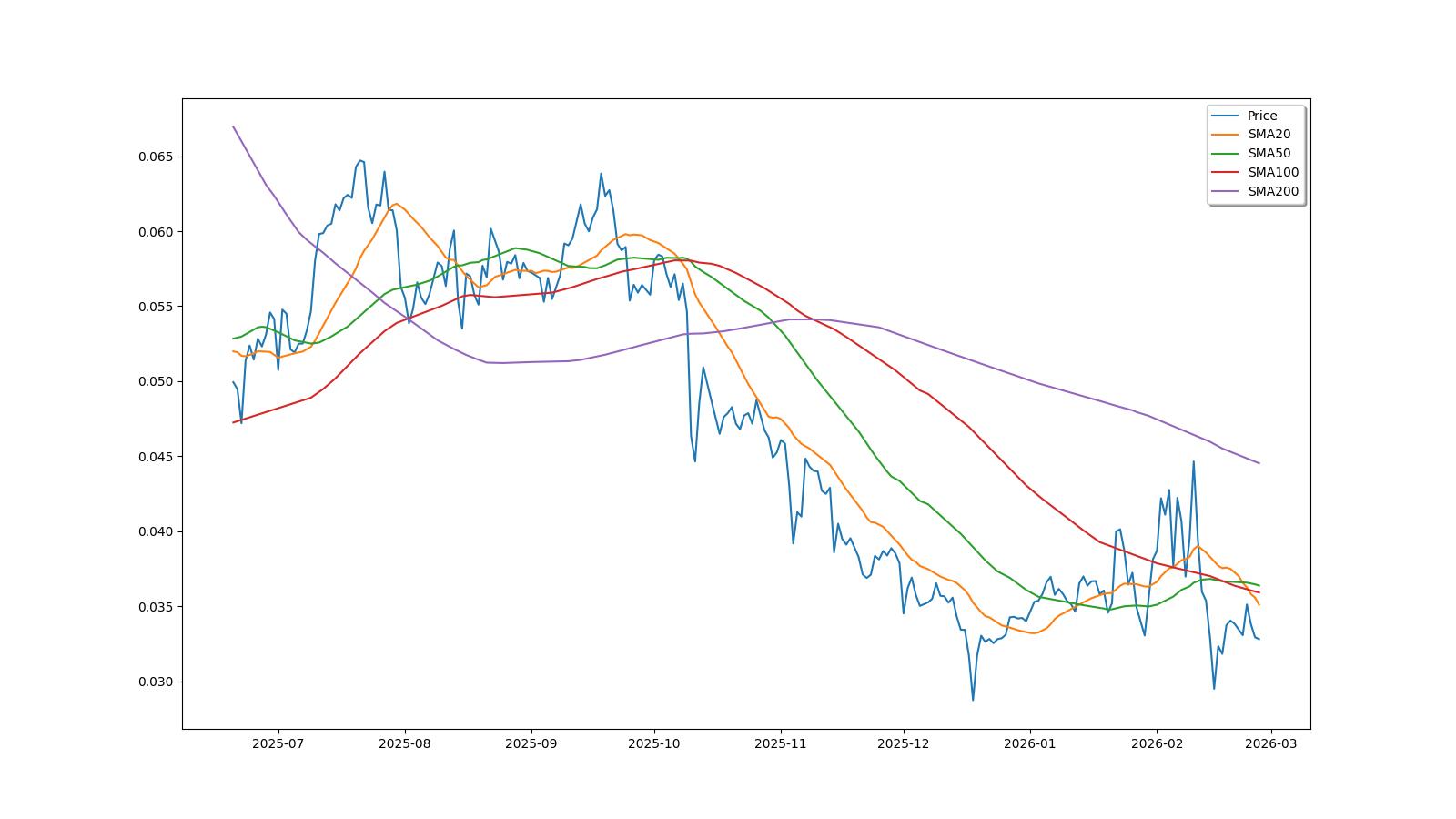 RSK Infrastructure Framework Simple Moving Averages