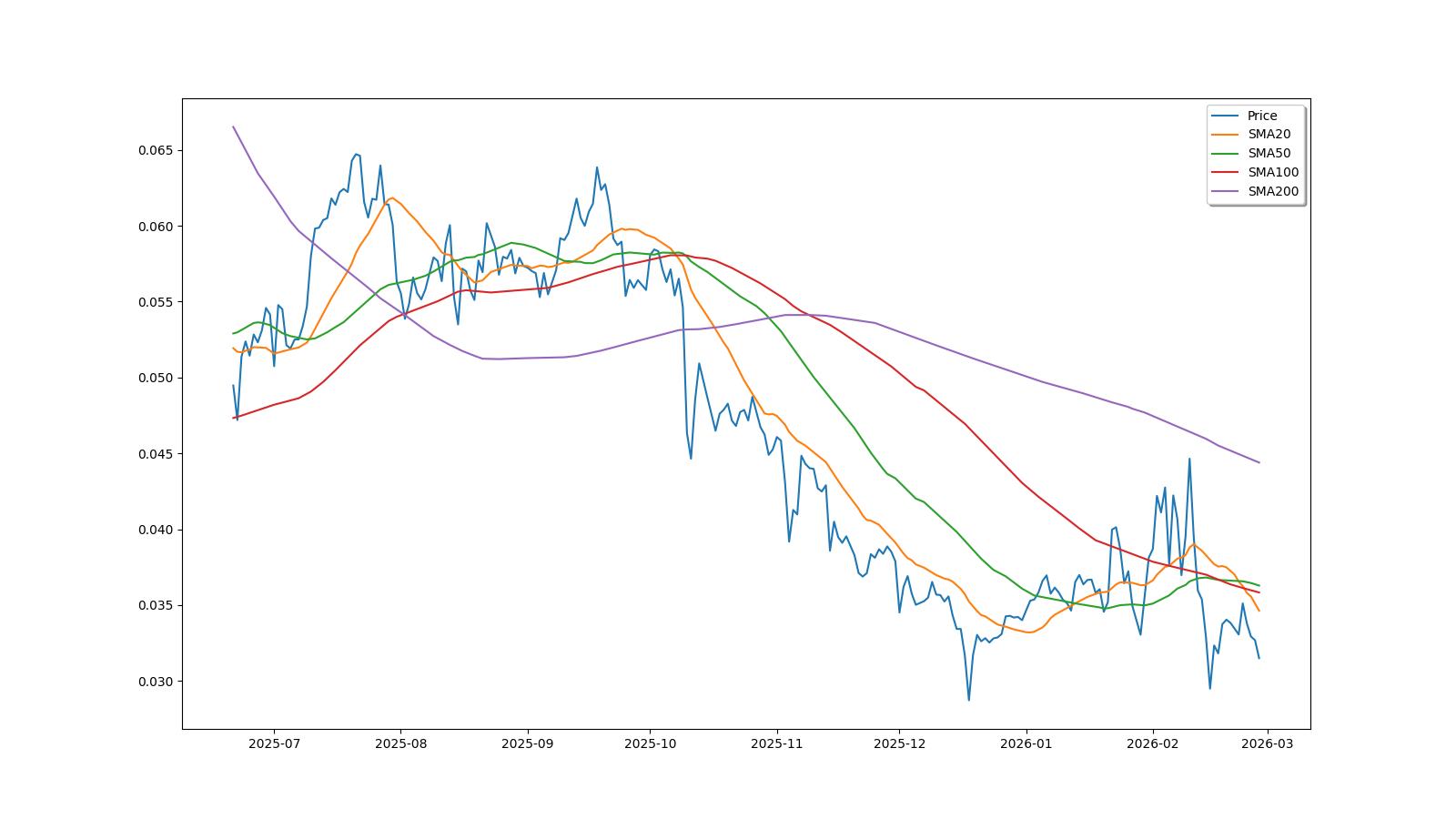 RSK Infrastructure Framework Simple Moving Averages
