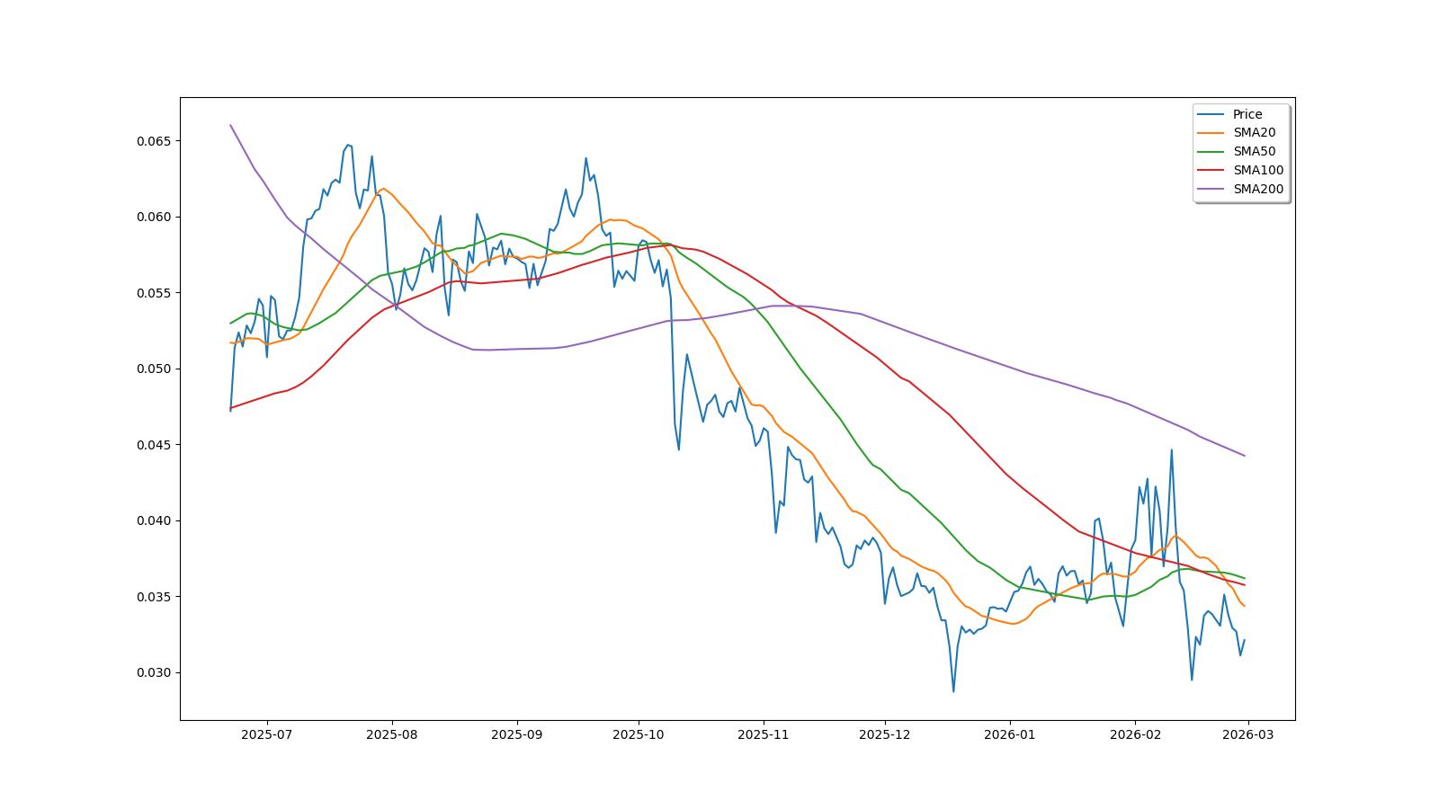 RSK Infrastructure Framework Simple Moving Averages