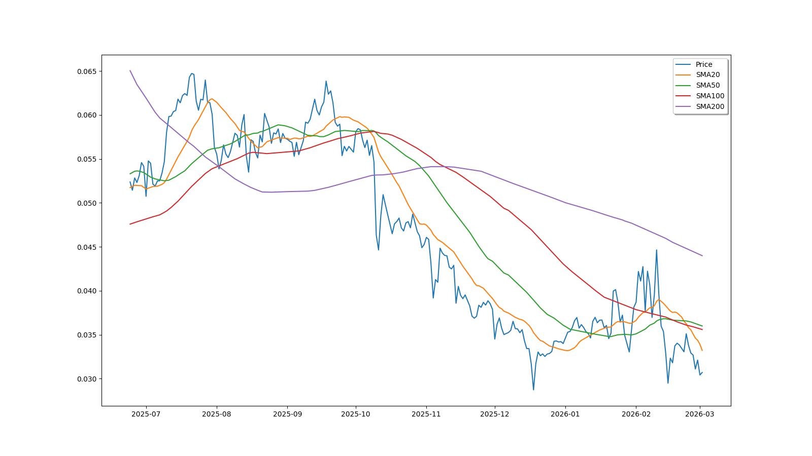 RSK Infrastructure Framework Simple Moving Averages