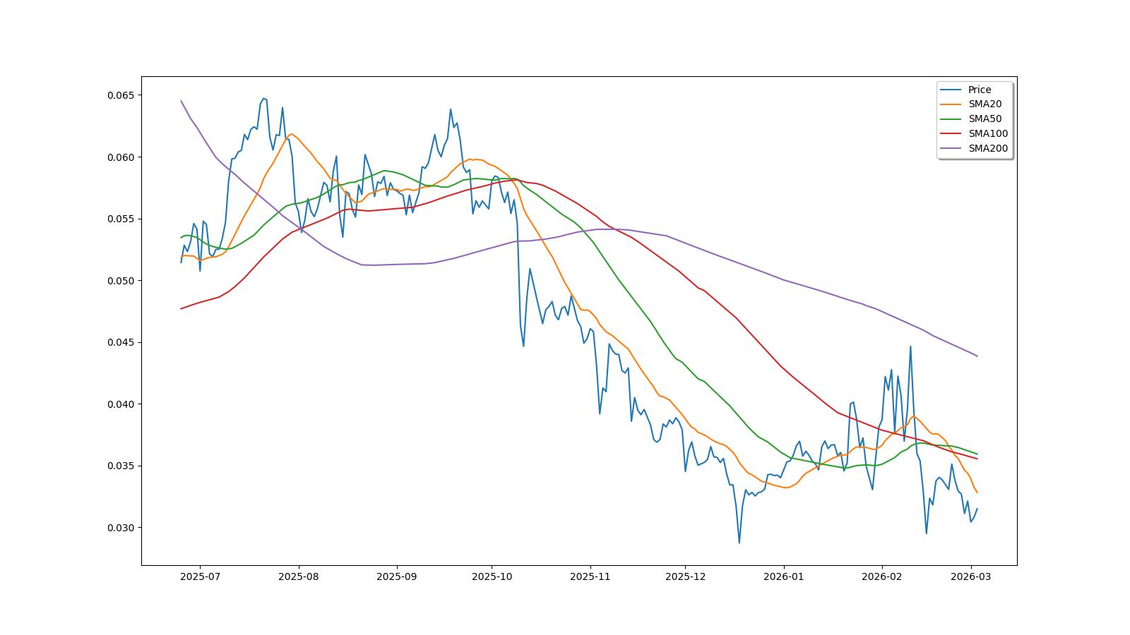 RSK Infrastructure Framework Simple Moving Averages