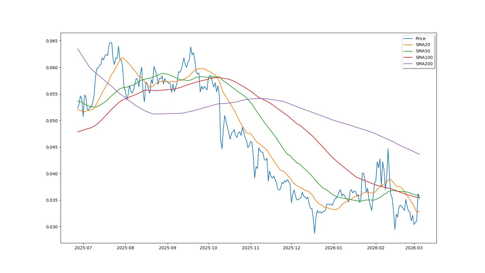 RSK Infrastructure Framework Simple Moving Averages