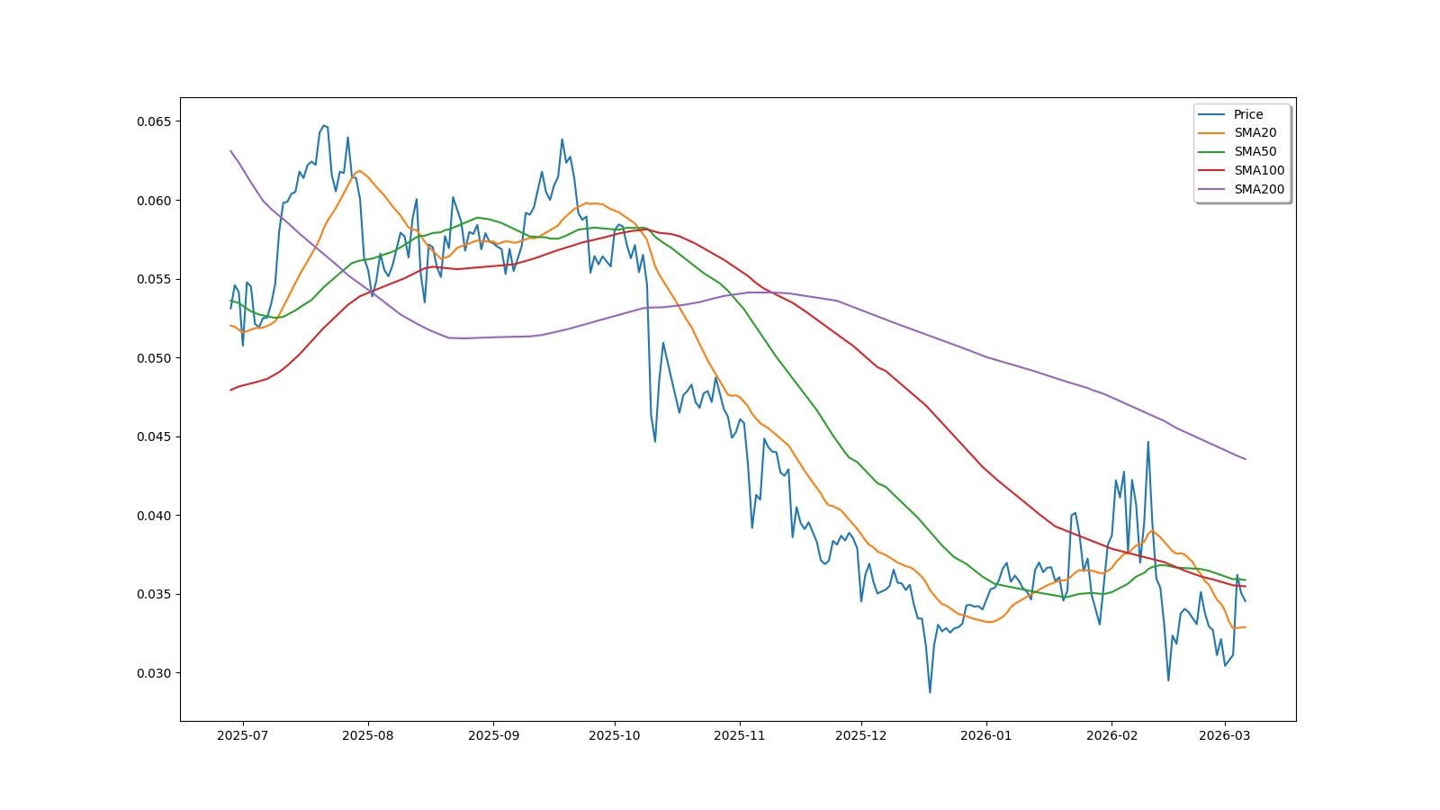 RSK Infrastructure Framework Simple Moving Averages