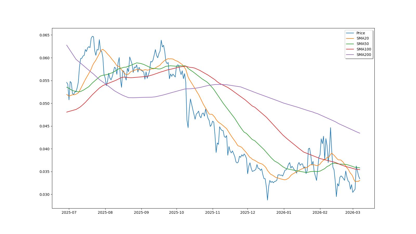 RSK Infrastructure Framework Simple Moving Averages