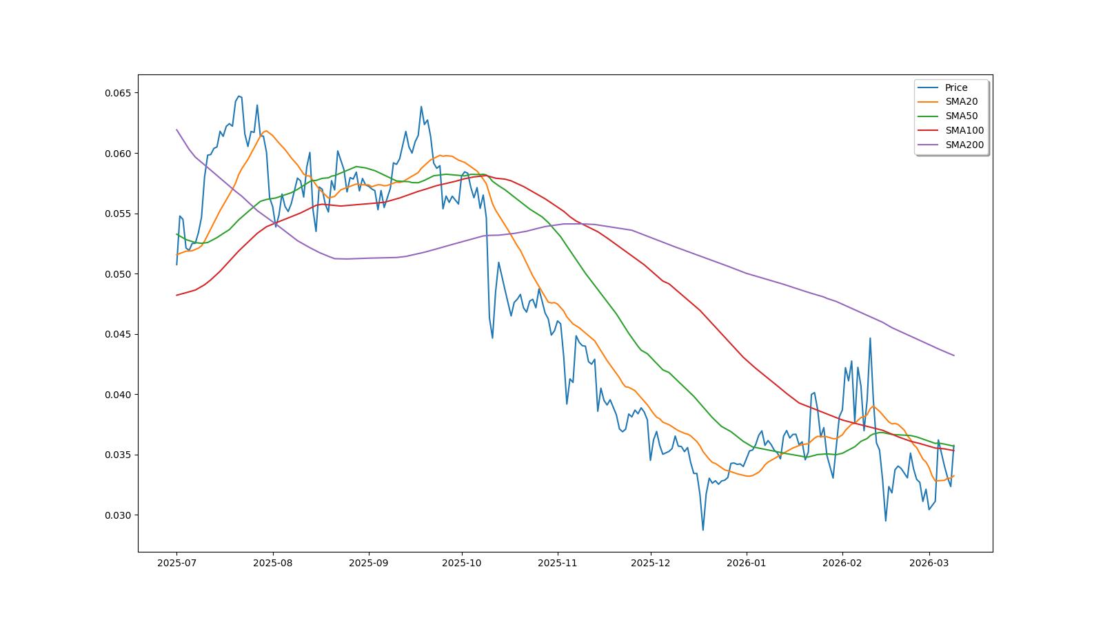 RSK Infrastructure Framework Simple Moving Averages