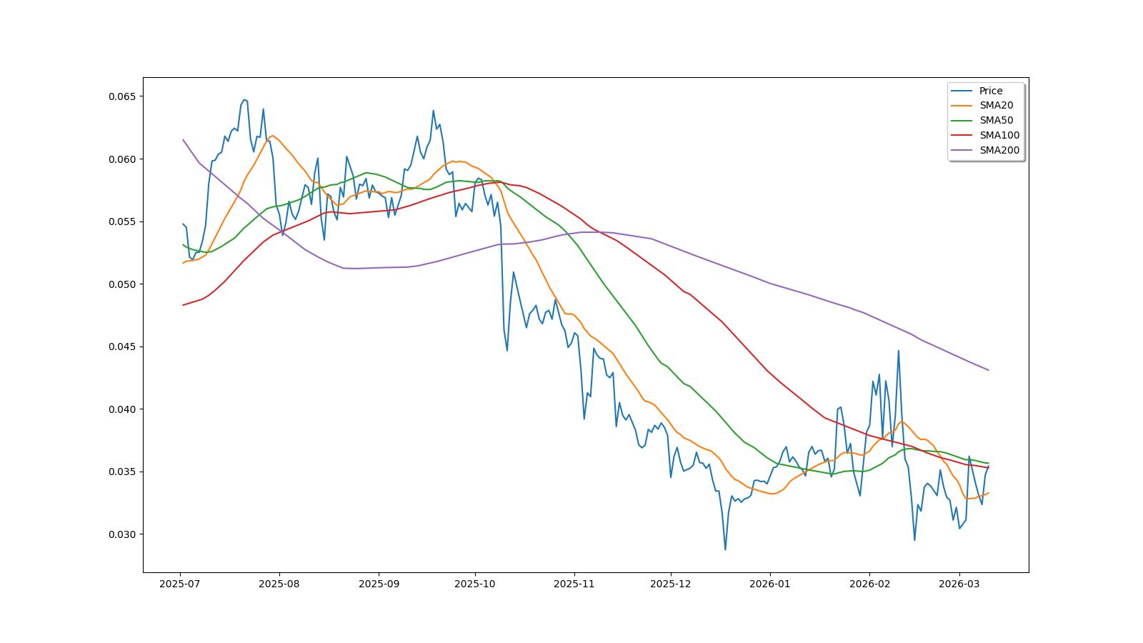 RSK Infrastructure Framework Simple Moving Averages