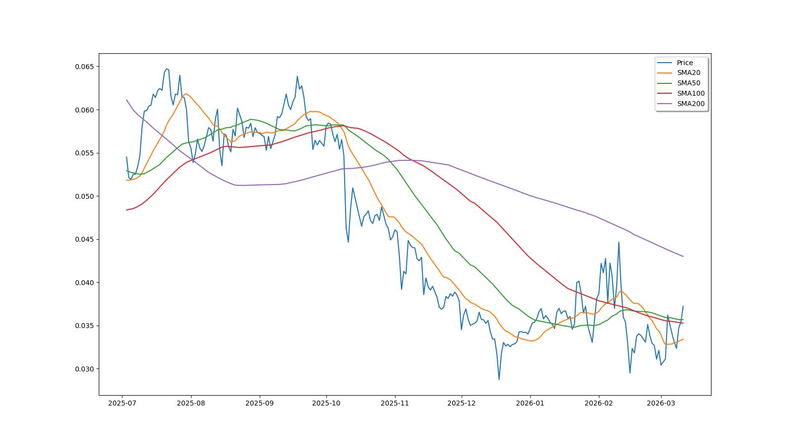 RSK Infrastructure Framework Simple Moving Averages