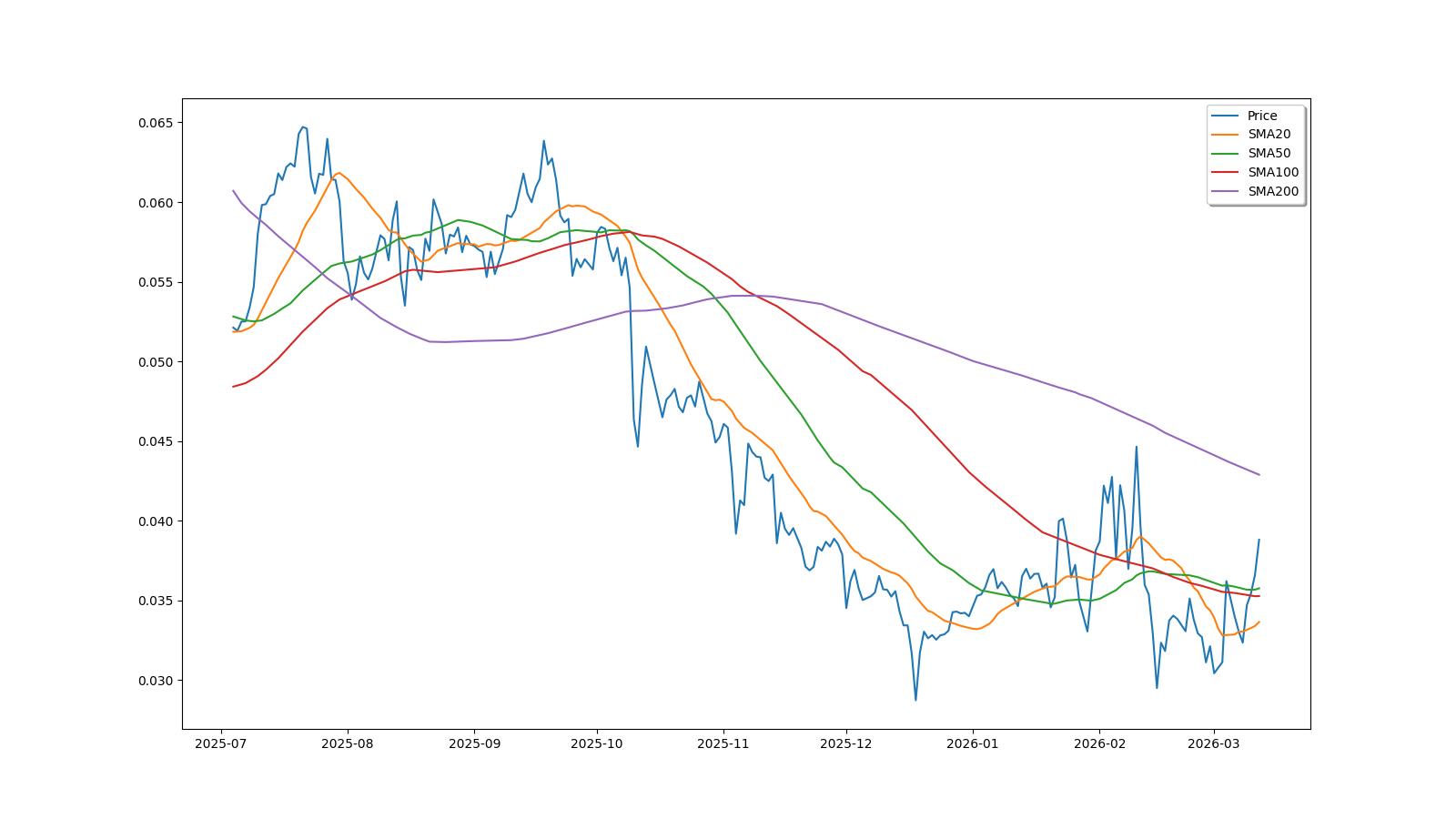 RSK Infrastructure Framework Simple Moving Averages